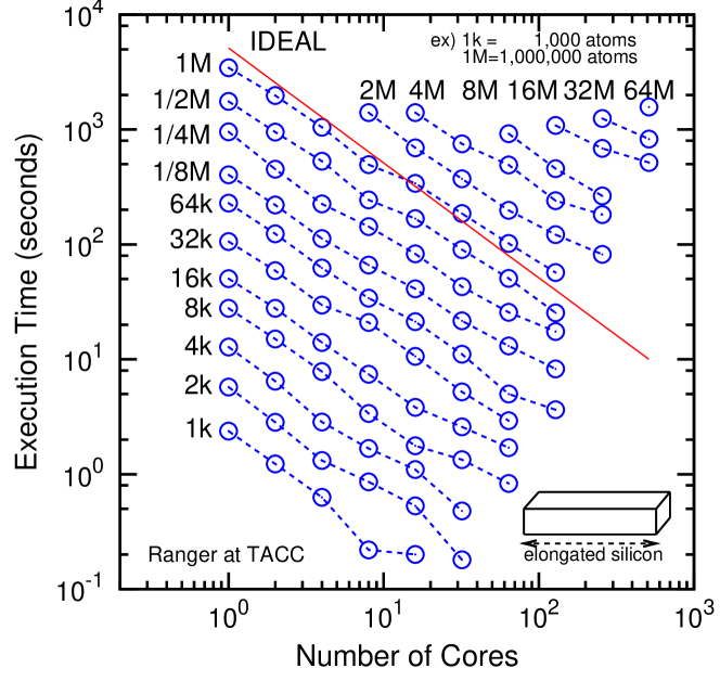 [1003.4570] Million Atom Electronic Structure and Device Calculations ...
