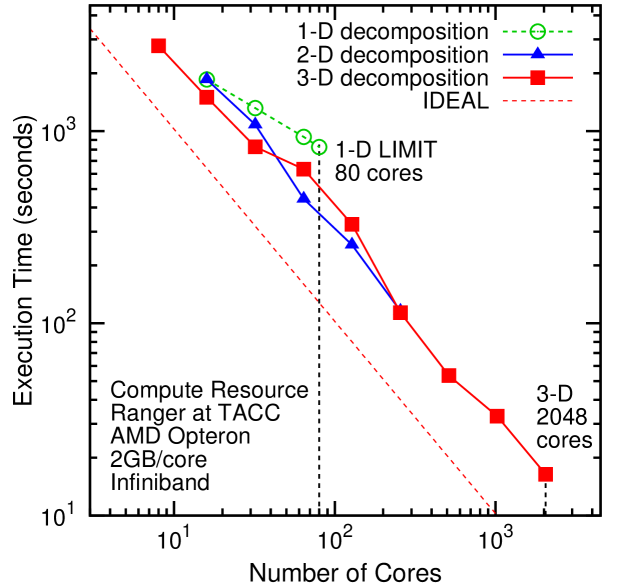 [1003.4570] Million Atom Electronic Structure and Device Calculations ...