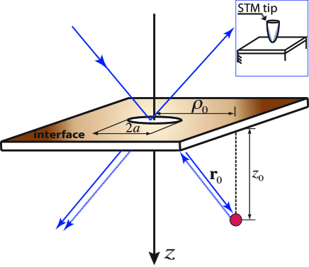 [1004.3367] Theory of oscillations in the STM conductance resulting ...