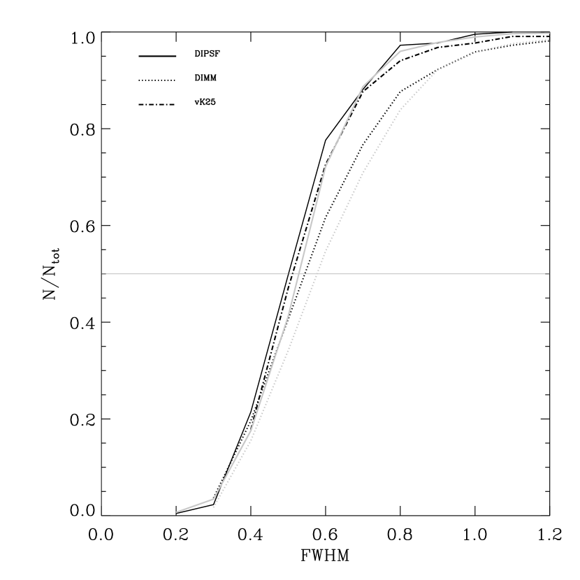 [1005.0174] Seeing, Wind and Outer Scale Effects on Image Quality at ...