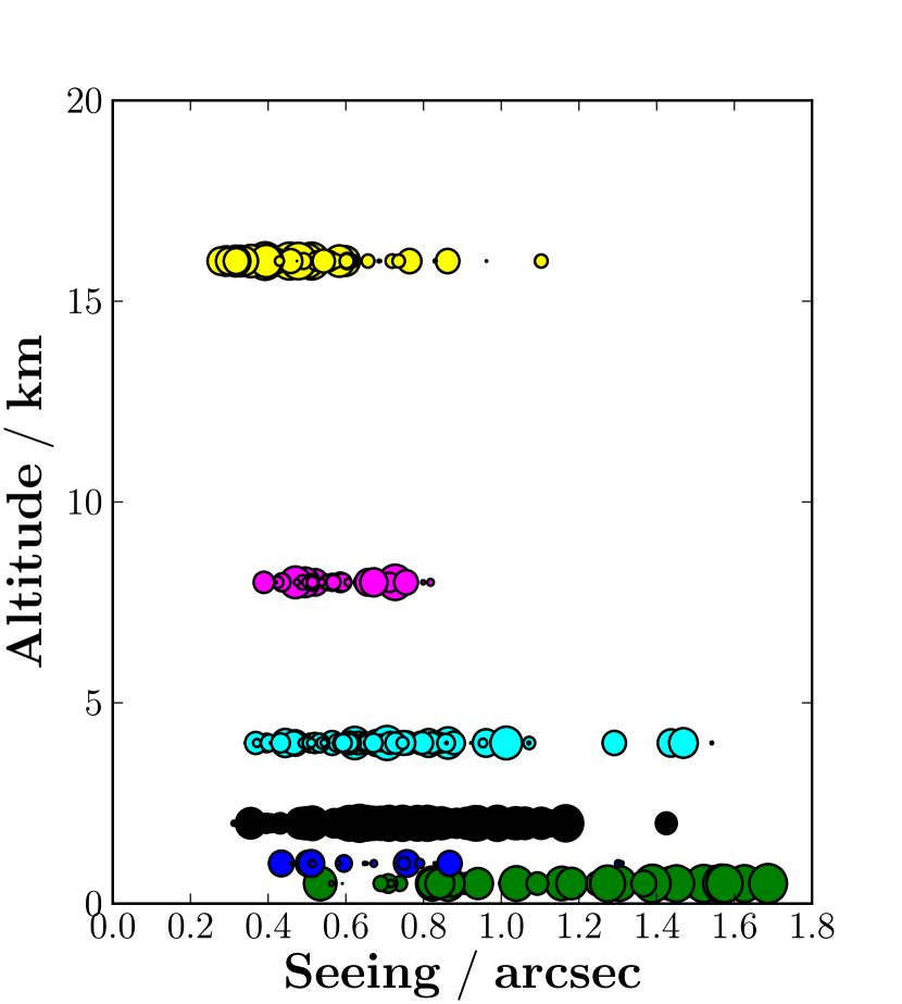 [1005.0174] Seeing, Wind and Outer Scale Effects on Image Quality at ...
