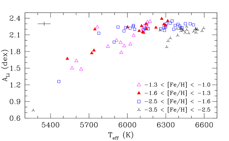[1005.2944] Observational evidence for a broken Li Spite plateau and ...