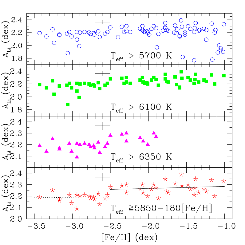[1005.2944] Observational evidence for a broken Li Spite plateau and ...