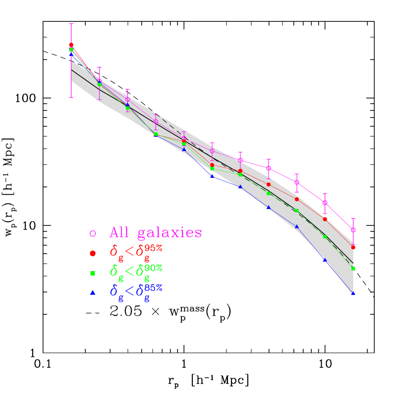 [1007.1984] Understanding the shape of the galaxy two-point correlation ...