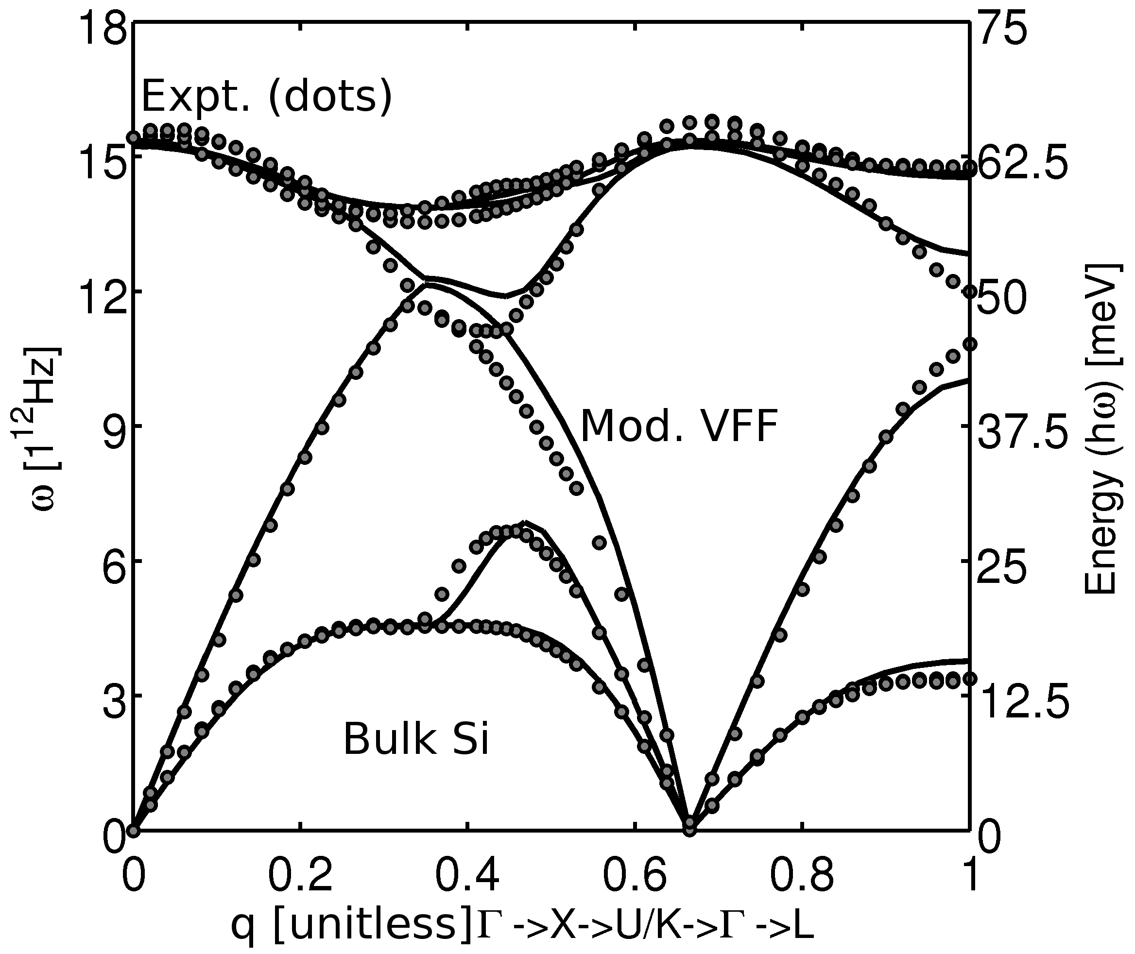 [1010.0367] Atomistic modeling of the phonon dispersion and lattice ...