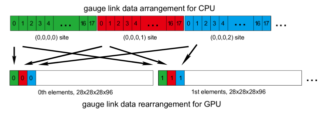 [1010.4782] Multi GPU Performance of Conjugate Gradient Algorithm with Staggered Fermions