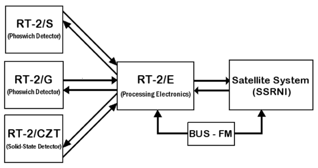 [1011.3344] Instruments of RT-2 Experiment onboard CORONAS-PHOTON and ...
