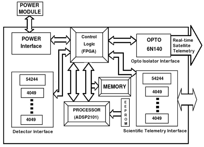 [1011.3344] Instruments of RT-2 Experiment onboard CORONAS-PHOTON and ...