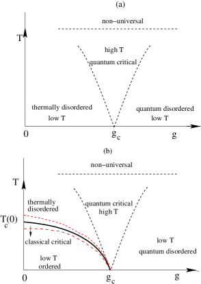 [1012.0653] Quantum phase transitions in transverse field spin models: From Statistical Physics ...