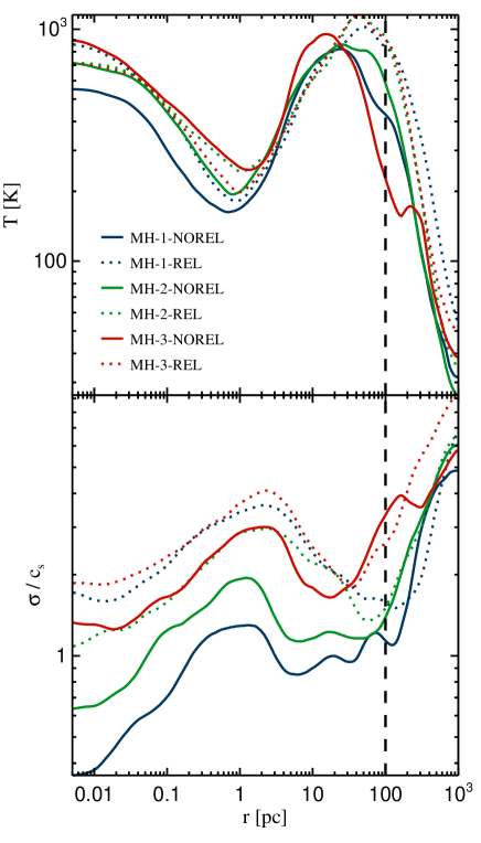 [1101.5493] The Delay of Population III Star Formation by Supersonic ...