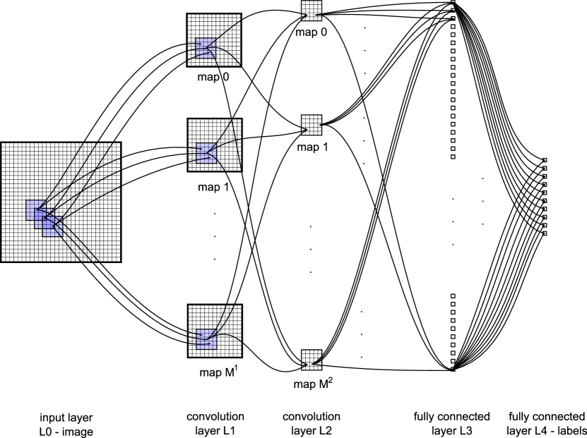 [1102.0183] High-Performance Neural Networks for Visual Object Classification