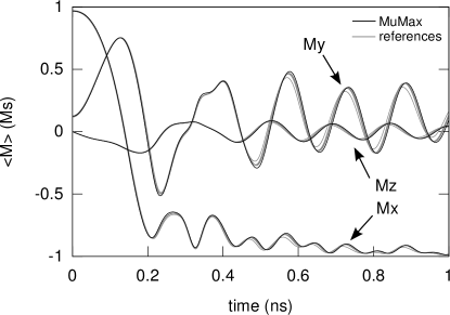 [1102.3069] MuMax: a new high-performance micromagnetic simulation tool