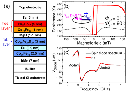 [1103.3207] Spin-Torque Diode Measurements of MgO-Based Magnetic Tunnel ...