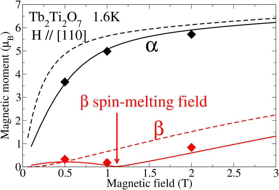 [1104.1584] Tb2Ti2O7, a two singlet spin-liquid pyrochlore