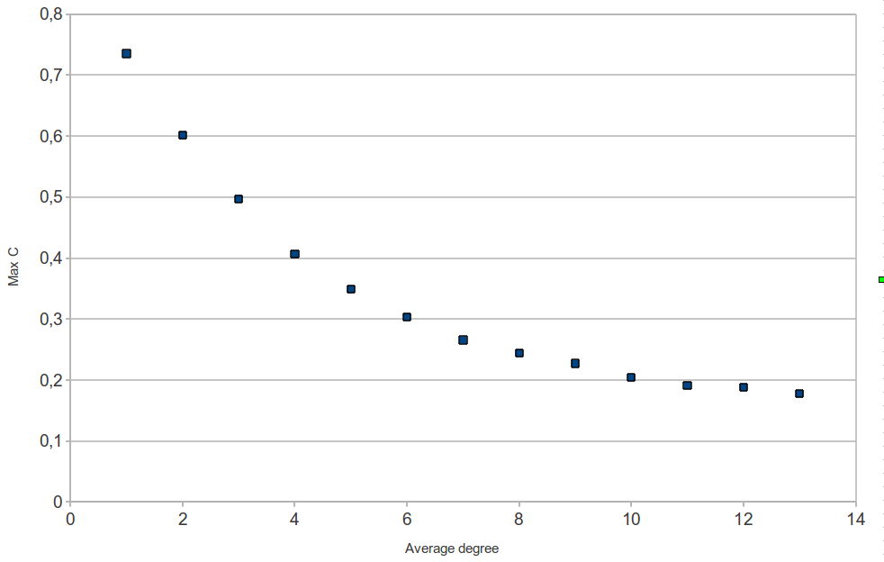 [1105.3347] Generating Scale-free Networks with Adjustable Clustering Coefficient Via Random Walks