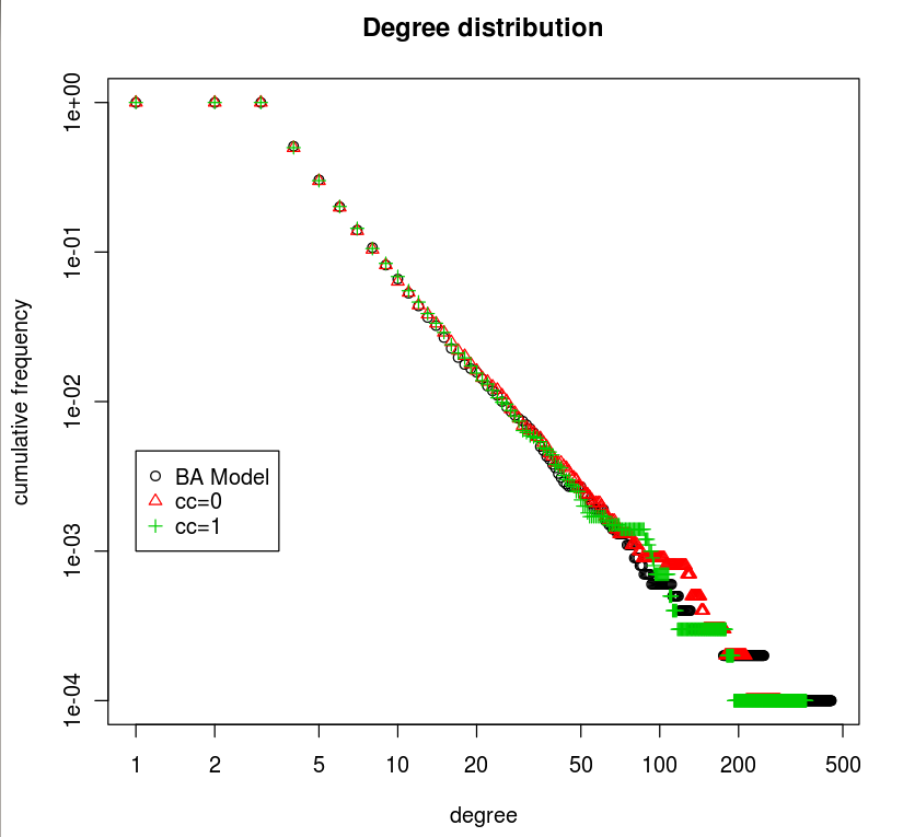 [1105.3347] Generating Scale-free Networks with Adjustable Clustering Coefficient Via Random Walks