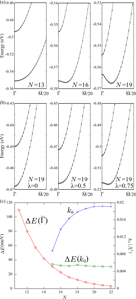 [1105.4123] Slab Thickness Dependence of Rashba Splitting on Au(111) Surface: First-Principles ...
