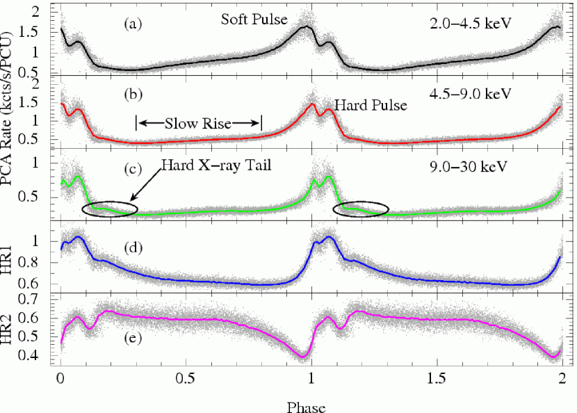 [1106.0298] The Physics of the ‘Heartbeat’ State of GRS 1915+105