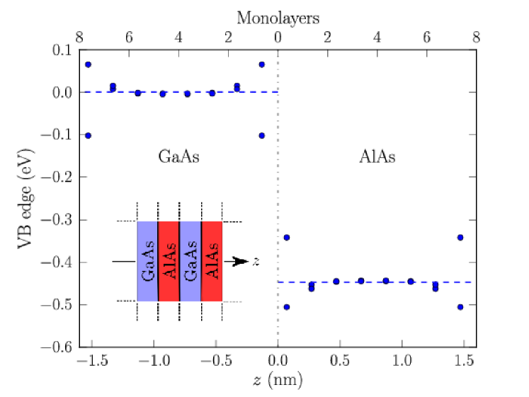 [1106.1088] Band offsets, wells and barriers at nanoscale semiconductor ...