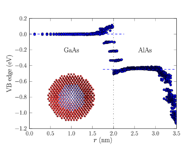 [1106.1088] Band offsets, wells and barriers at nanoscale semiconductor ...