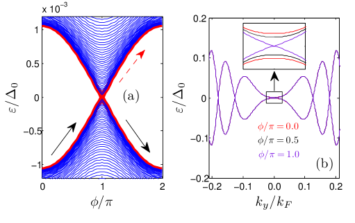 [1106.1801] Majorana fermions in spin-orbit coupled ferromagnetic Josephson junctions