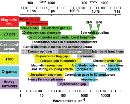 [1106.2309] Electrodynamics of Correlated Electron Materials