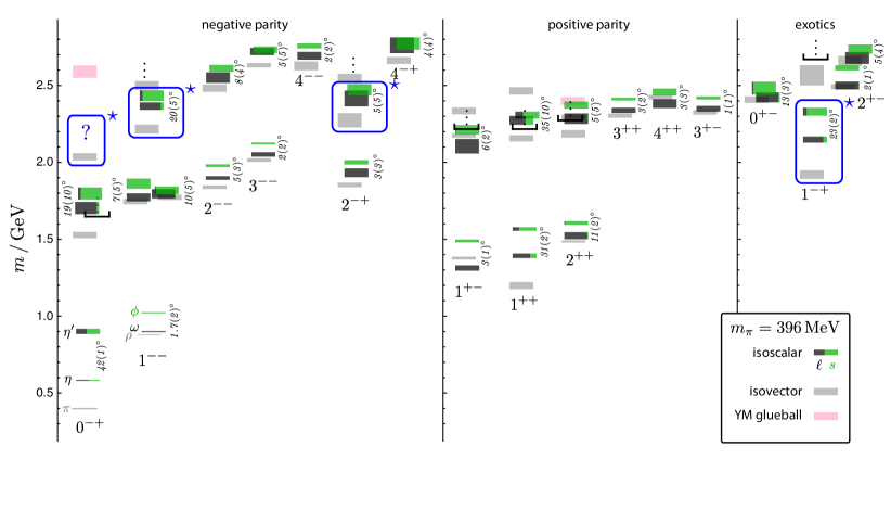 [1106.5515] The lightest hybrid meson supermultiplet in QCD