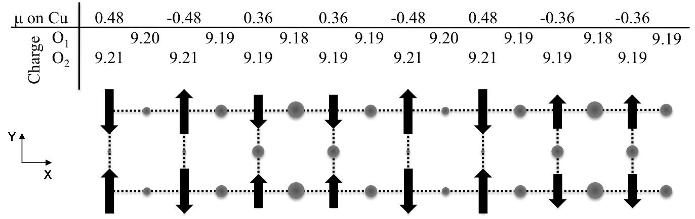 [1106.5671] DFT+U study of magnetic order in doped La2CuO4 crystals