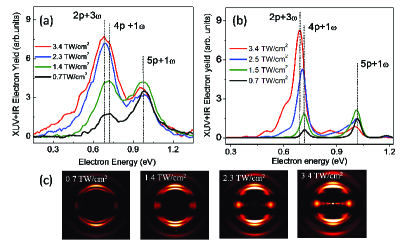[1108.0112] Real-time evolution of a laser-dressed Helium atom ...