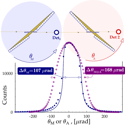 [1108.2487] Angular Dispersion and Anomalous Transmission Cast Ultramonochromatic X Rays