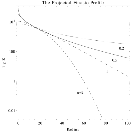 [1108.4905] The lensing properties of the Einasto profile
