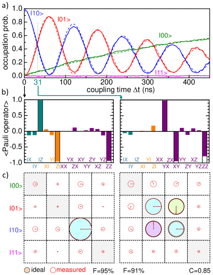 [1109.6735] Characterization of a two-transmon processor with ...