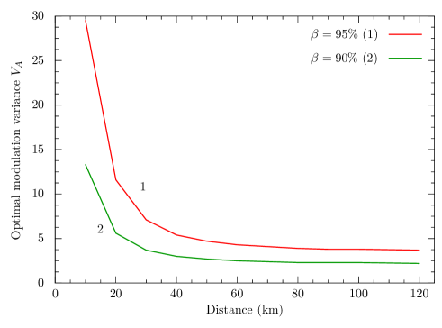 [1110.0100] Long Distance Continuous-Variable Quantum Key Distribution ...