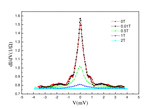 [1111.5805] Point contact spectroscopy of Cu0.2Bi2Se3 single crystals