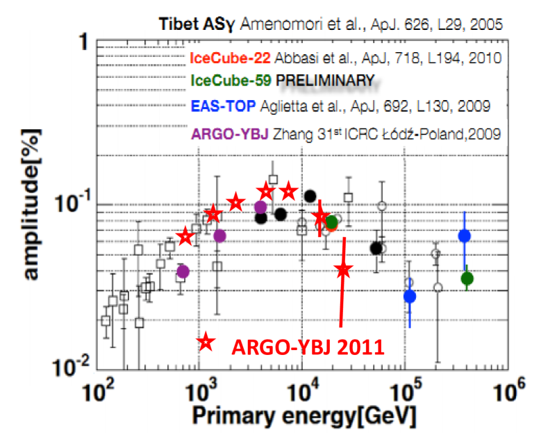 [1112.0666] Observation of CR Anisotropy with ARGO-YBJ