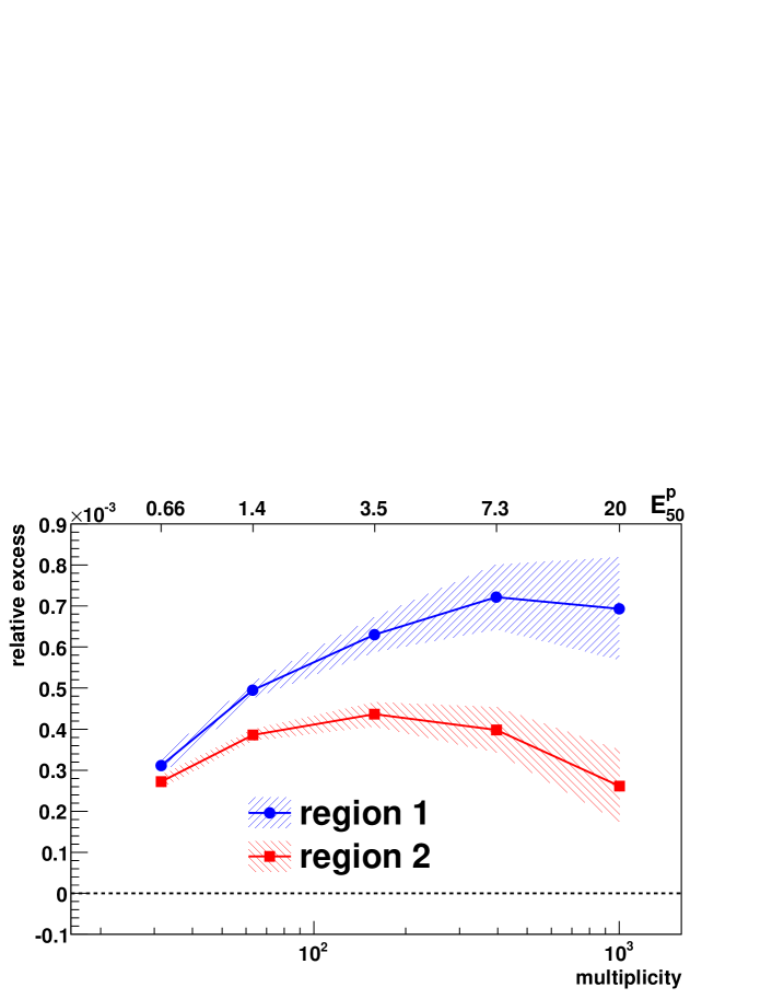 [1112.0666] Observation of CR Anisotropy with ARGO-YBJ