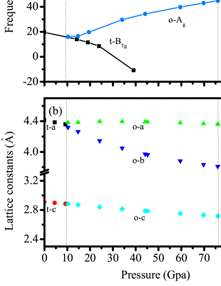 [1112.5250] Pressure-induced Phonon Softenings and the Structural and ...