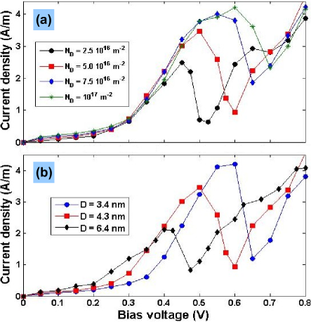 [1201.4258] Resonant tunneling diode based on graphene/h-BN heterostructure