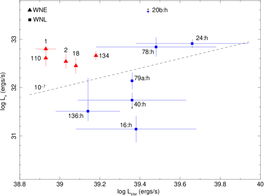 [1203.5098] New X-ray Detections of WNL Stars