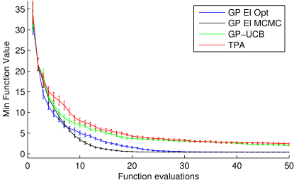 [1206.2944] Practical Bayesian Optimization of Machine Learning Algorithms