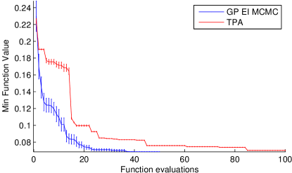 [1206.2944] Practical Bayesian Optimization of Machine Learning Algorithms