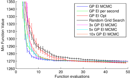 [1206.2944] Practical Bayesian Optimization of Machine Learning Algorithms