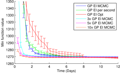 [1206.2944] Practical Bayesian Optimization of Machine Learning Algorithms