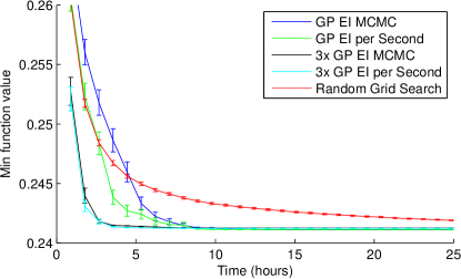 [1206.2944] Practical Bayesian Optimization of Machine Learning Algorithms