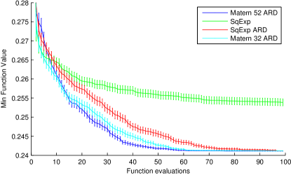 [1206.2944] Practical Bayesian Optimization of Machine Learning Algorithms