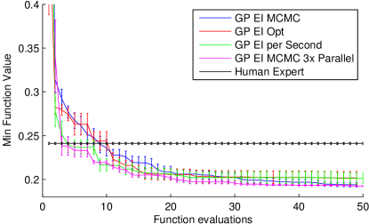[1206.2944] Practical Bayesian Optimization of Machine Learning Algorithms