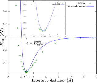 [1207.4654] Nanotube bundles and tube-tube orientation: A van der Waals ...