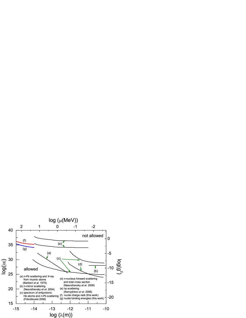 [1208.5036] Non-Newtonian gravity in finite nuclei