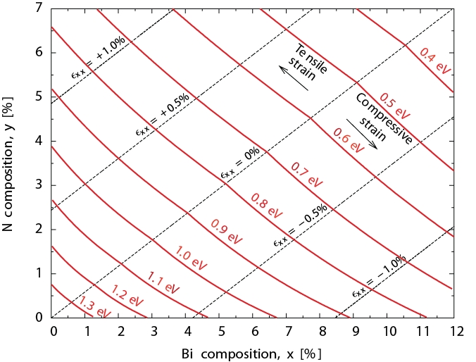 [1208.6441] Band engineering in dilute nitride and bismide ...