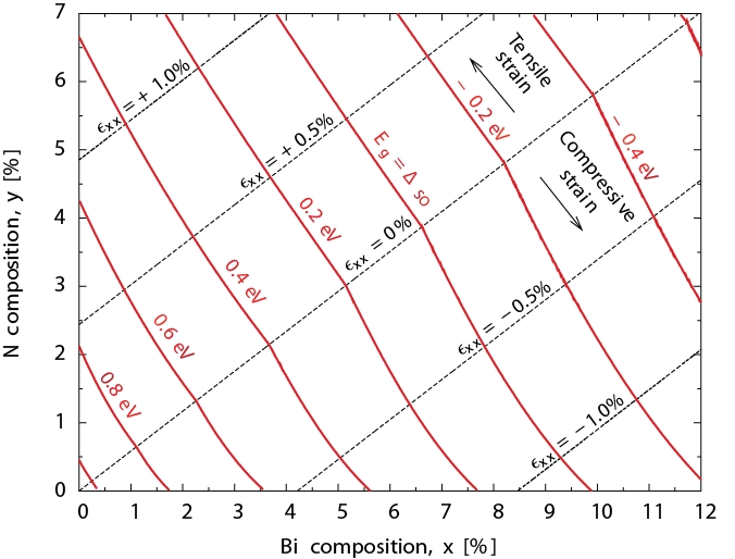 [1208.6441] Band engineering in dilute nitride and bismide ...